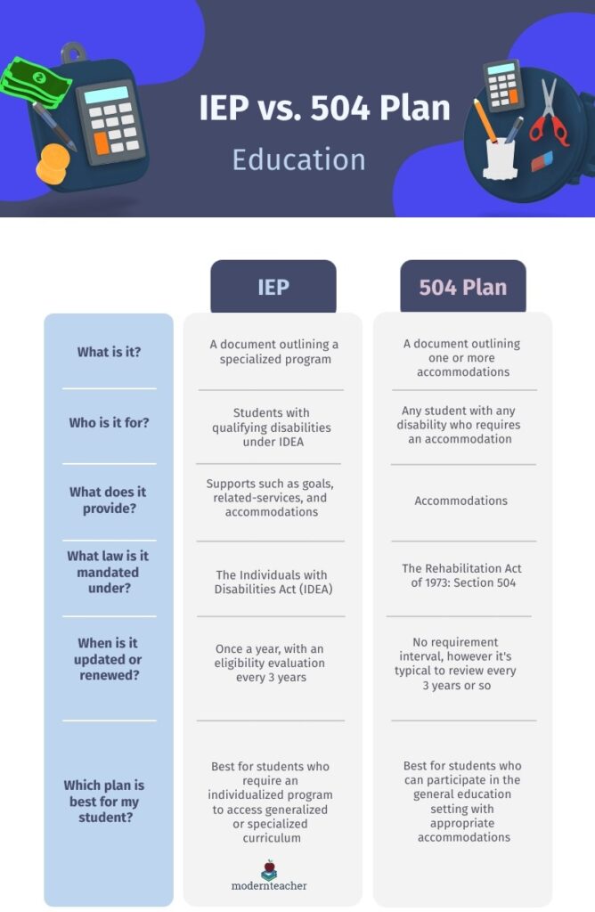 IEP Vs 504 Plan What s The Difference Modern Teacher